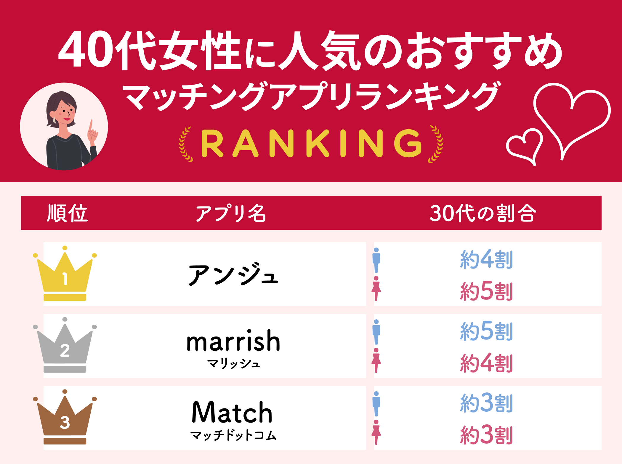 40代女性におすすめのマッチングアプリ9選|本気の出会いやバツイチ向けも 【結婚相談所比較ネット】 結婚相談所比較ネット